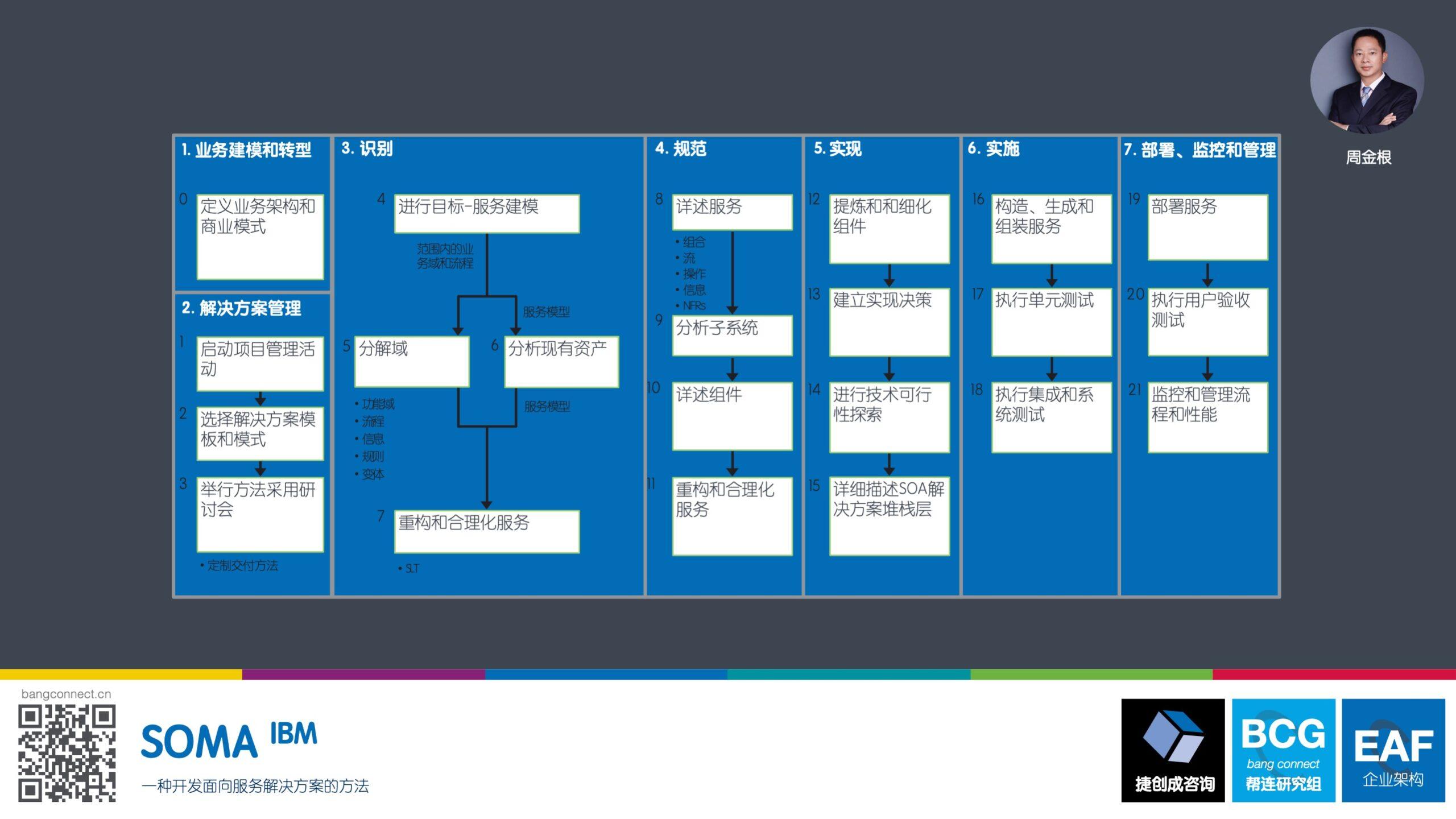 OBCG《13.SOMA – 一种开发面向服务的解决方案的方法 》 – 帮连研究组