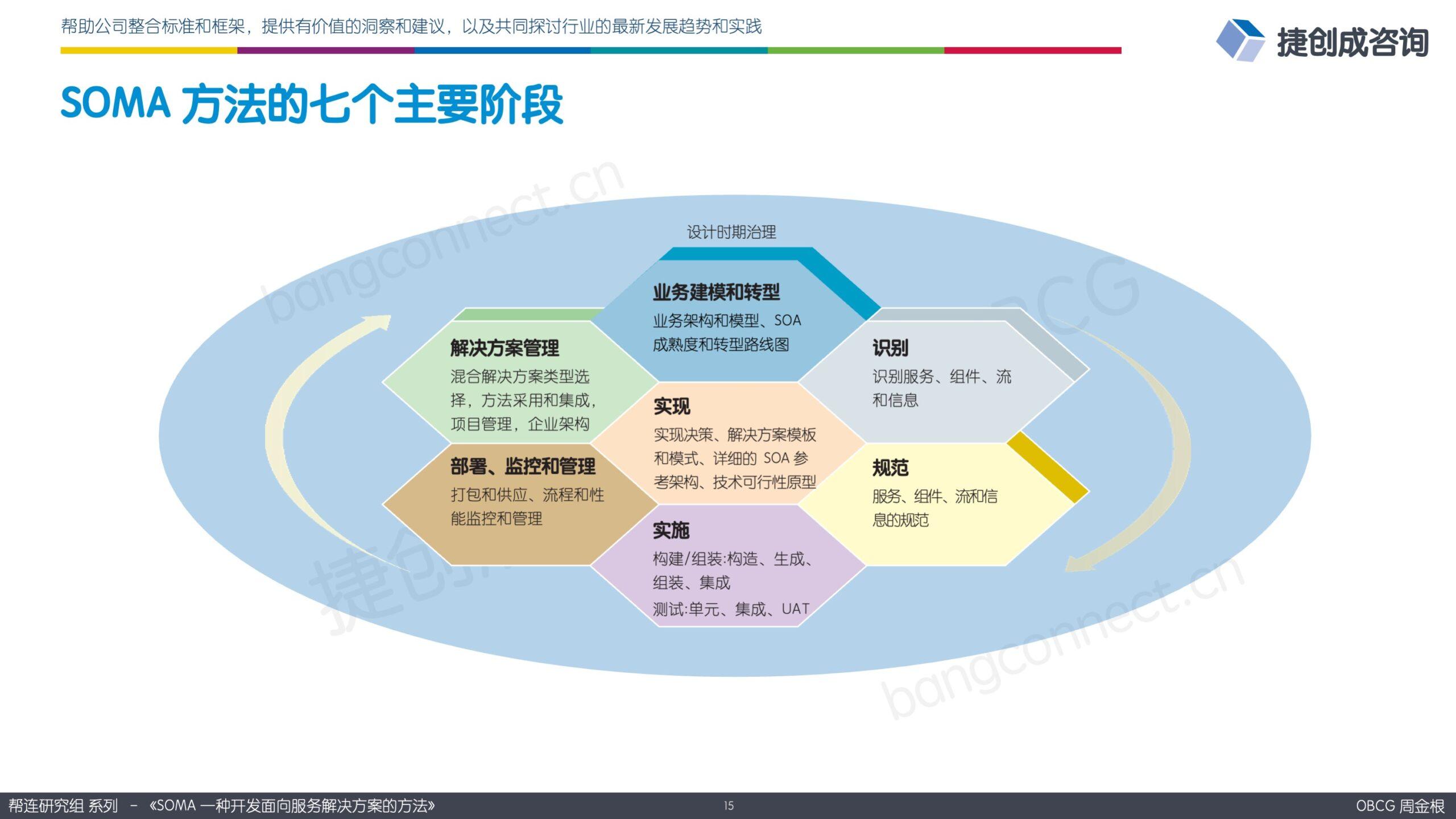 OBCG《13.SOMA – 一种开发面向服务的解决方案的方法 》 – 帮连研究组