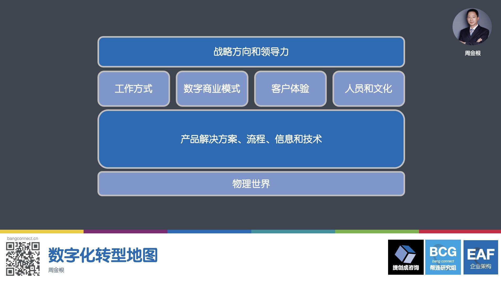 OBCG 《3.数字化转型地图》 – 帮连研究组