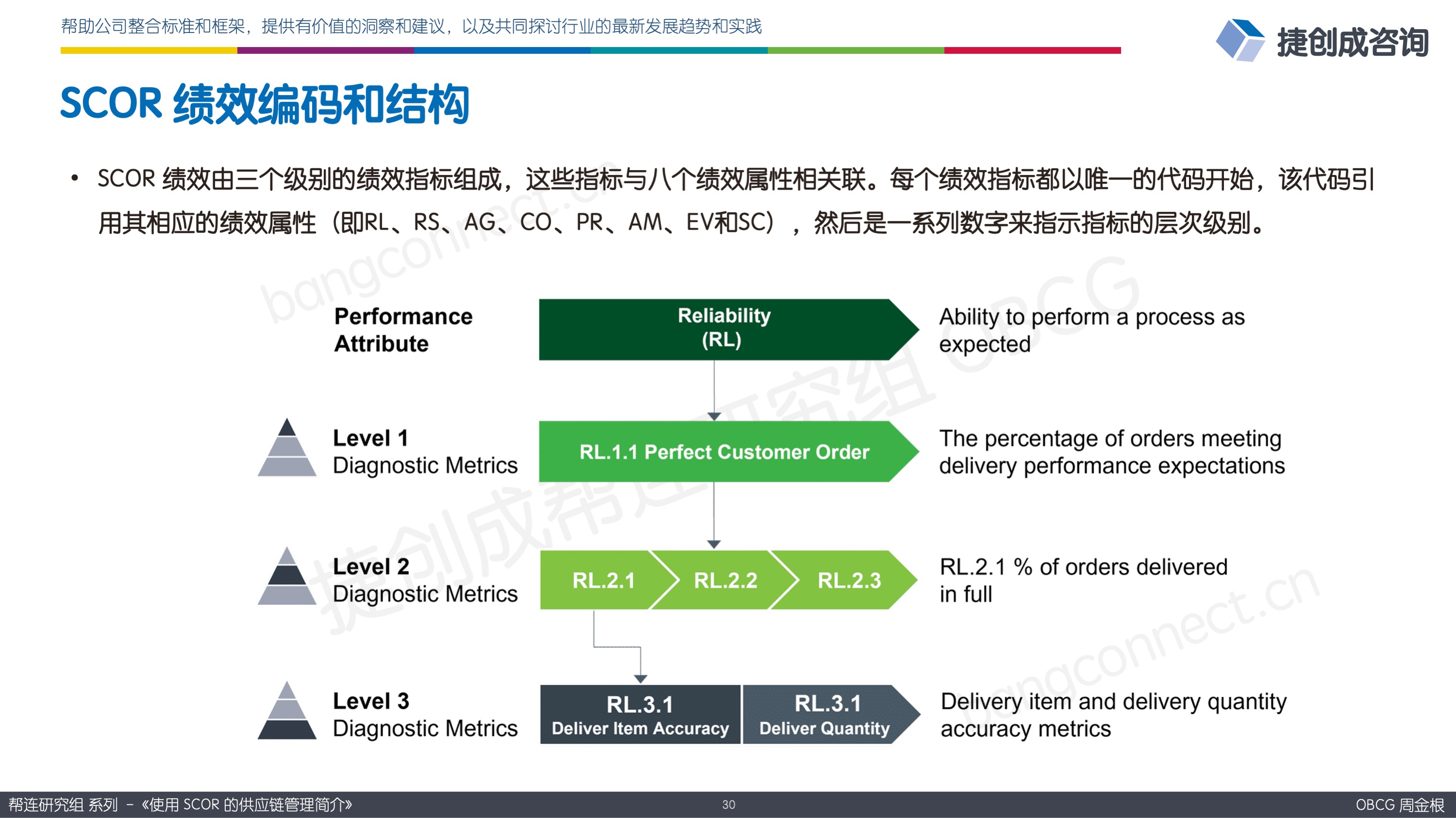 OBCG《61.使用 SCOR 的供应链管理简介》 – 帮连研究组