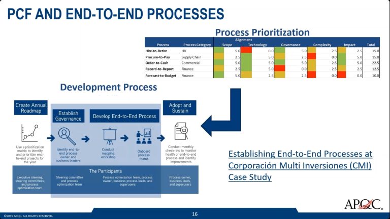 流程分类框架 APQC PCF 概述 – 帮连研究组